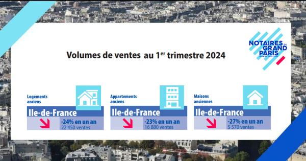 Conjoncture immobilière francilienne au 1er trimestre 2024 | Chambre de Paris